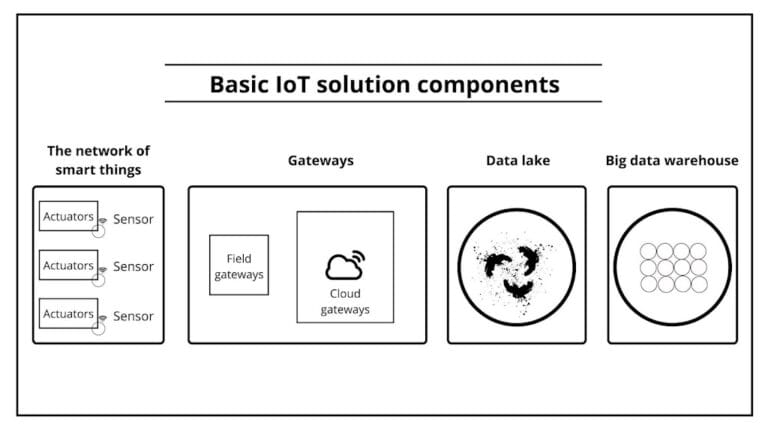 IoT for Smart Cities - Programmingoneonone