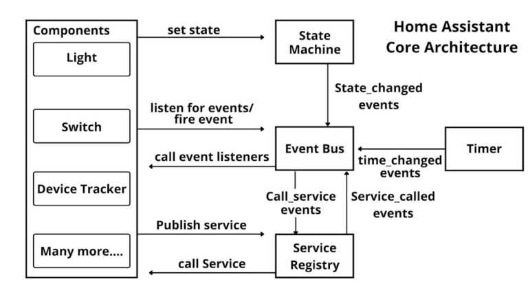 Home Automation Using Iot Programmingoneonone
