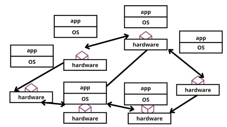 Software Defined Networking In Iot Programmingoneonone