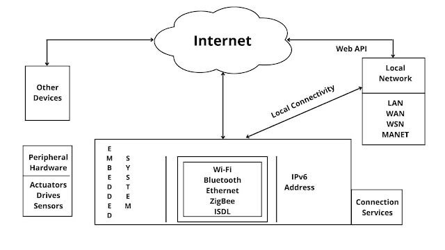 Building Blocks of Internet of Things | IoT Tutorials